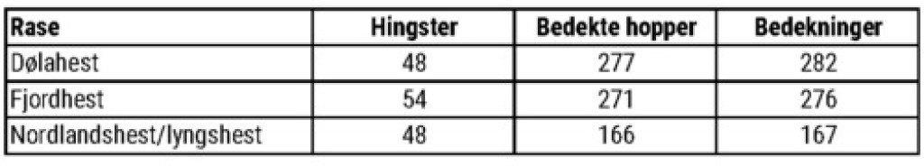 Svært positive bedekningstall for de nasjonale rasene